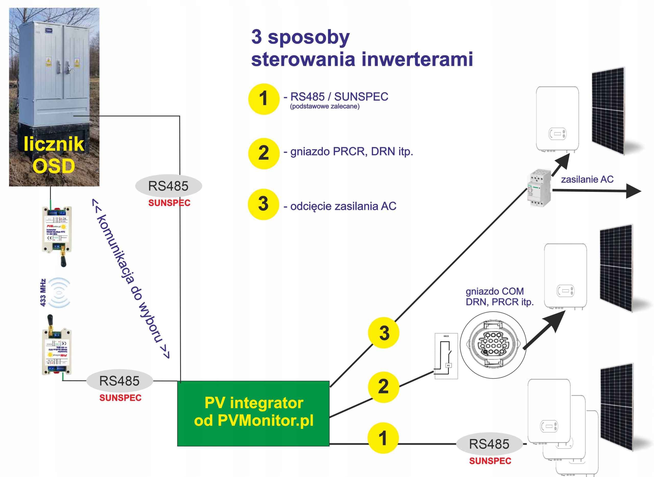 Integrator Pv - Niska cena na Allegro