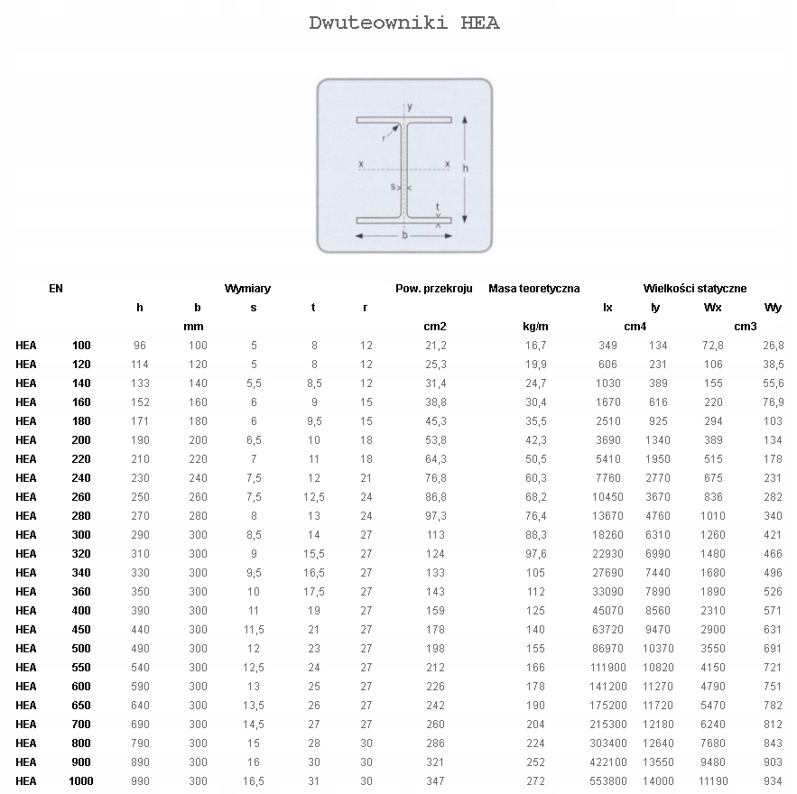Dwuteownik Hea - Niska cena na Allegro