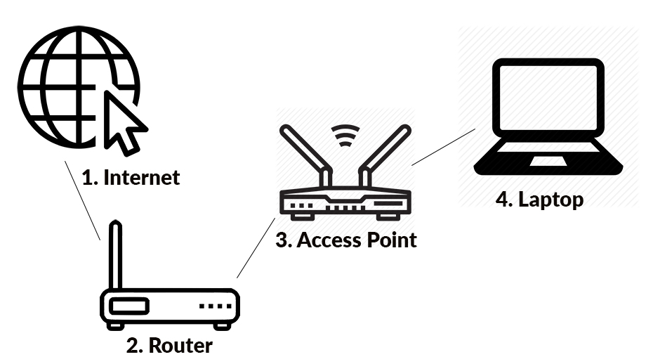 Jak działa punkt dostępu (access point)? - Allegro.pl