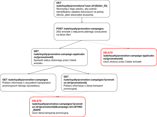 Rabaty i promocje - Allegro Developer Portal - baza wiedzy o Allegro ...