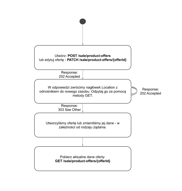 Wystawianie oferty z produktem - Allegro Developer Portal - baza wiedzy ...