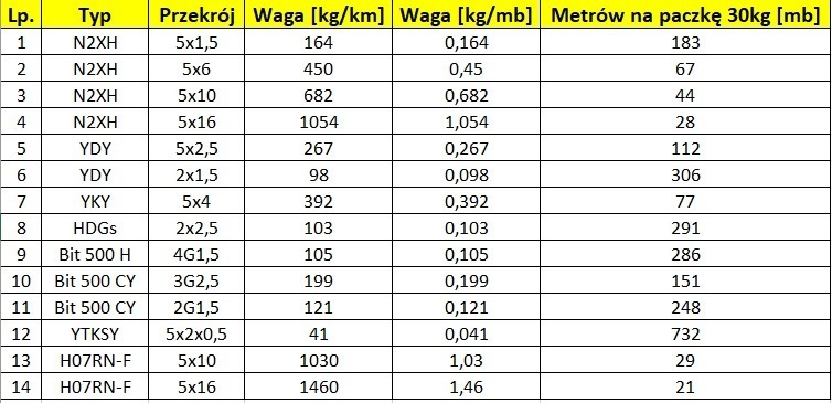 Przewód kabel N2XH (YKY, YDY) 5x16 NOWY ! PROMOCJA | Wrocław | Kup teraz na Allegro Lokalnie