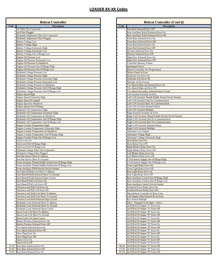 Full List of Bobcat Fault Codes Pełna lista kodów błędów do maszyn ...