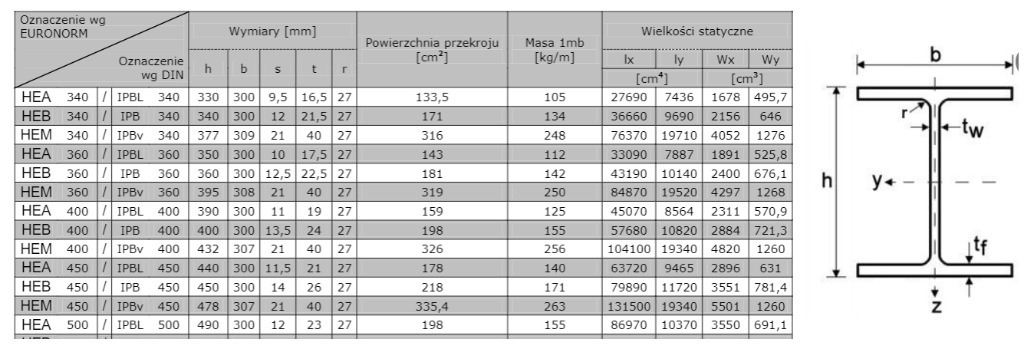 Dwuteownik HEA 500, belka stalowa, tregra | Wronki | Ogłoszenie na ...