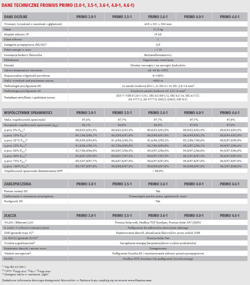 Inwerter solarny Fronius Primo 8.2-1 8200VA - 8020731486 - oficjalne ...