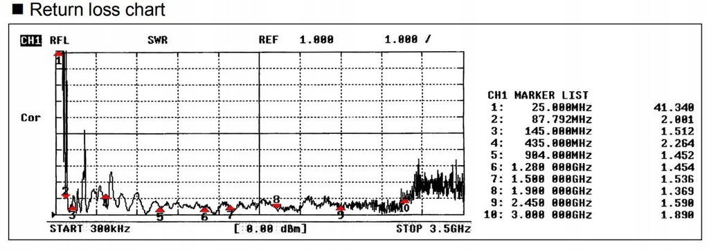 Купить Широкополосная антенна AOR DA3200 для SDRPlay HackRF: отзывы ...