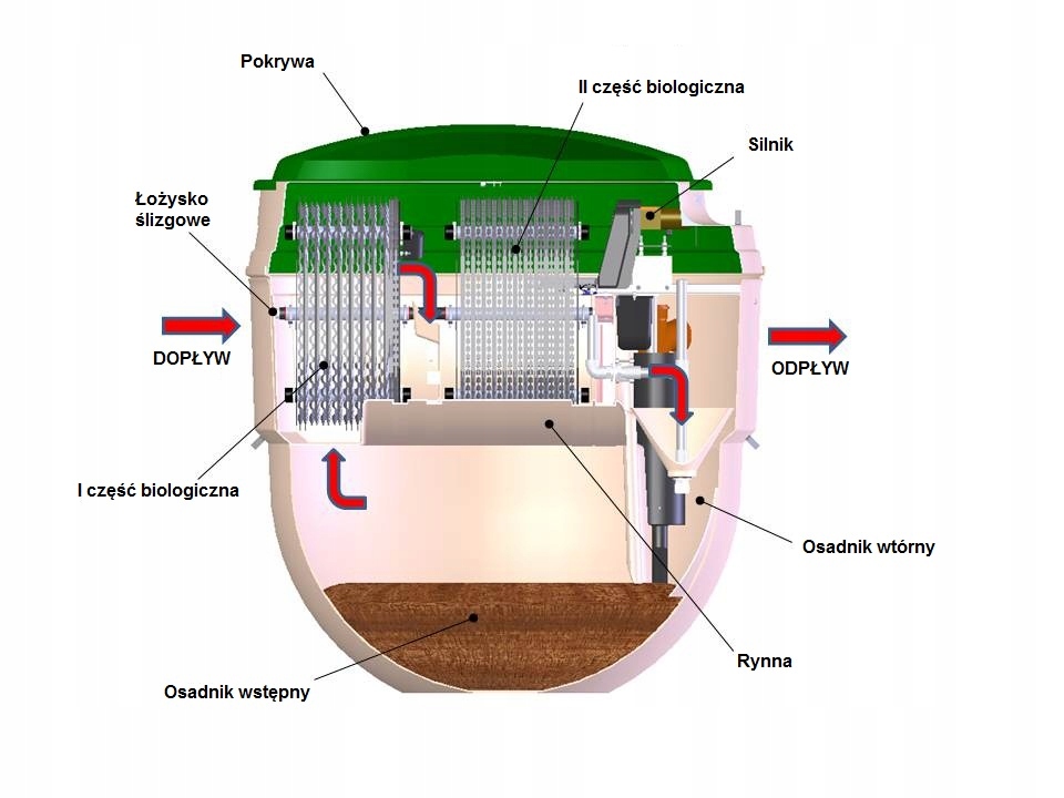 KINGSPAN BioDisc oczyszczalnia biologiczna 6 osób- - 11539282145 ...
