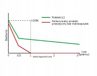 LR PRO 12 Probiotyk 12 SZCZEPÓW Bakterii 90 kaps. - 8384563730 ...