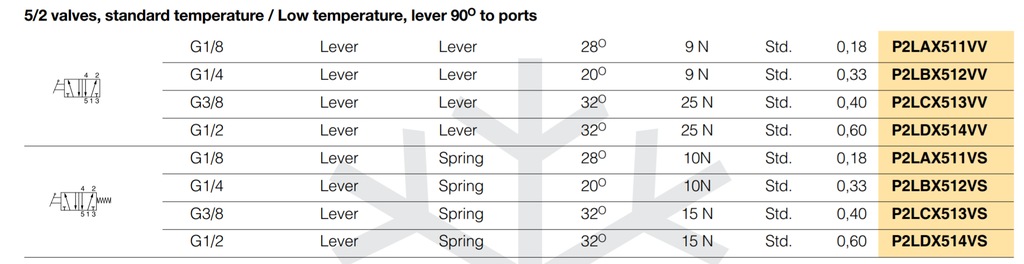 PARKER Zawór rozdzielający st. mechan. P2LAX511VV - 7089960795 - oficjalne archiwum Allegro