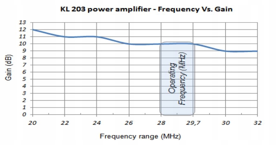 Купить УСИЛИТЕЛЬ МОЩНОСТИ 20–30 МГц RM KL 203P AM/FM/SSB 200 Вт: отзывы ...