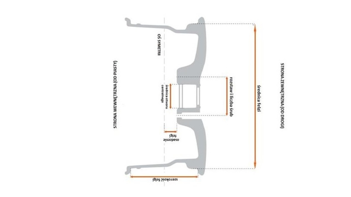 Budowa felgi samochodowej i oznaczenia - Allegro.pl