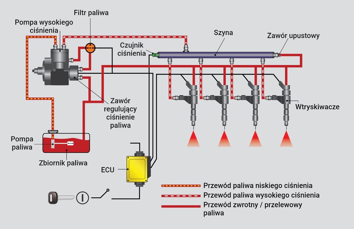 Common Rail w samochodzie. Dobra czy zła technologia? - Allegro.pl