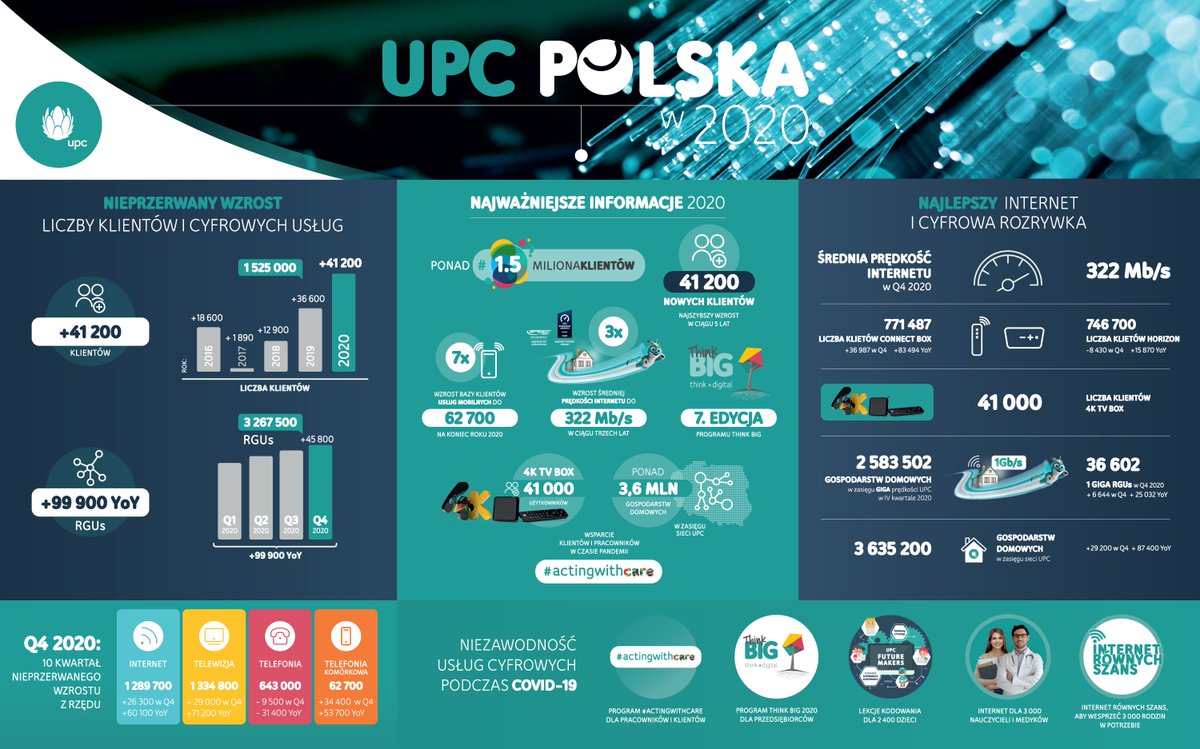 UPC Polska przejęte przez Play za 7 mld złotych - Allegro.pl